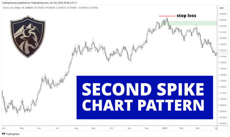 What is the Second Spike Chart Pattern in Technical Analysis? - Trading ...