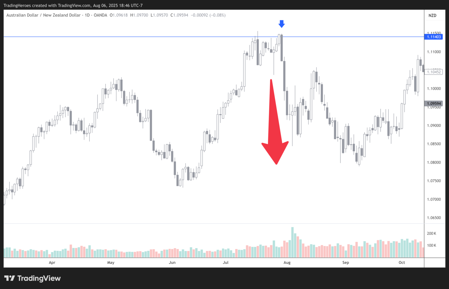 Beginner's Guide to the Engulfing Candle Chart Pattern - Trading Heroes
