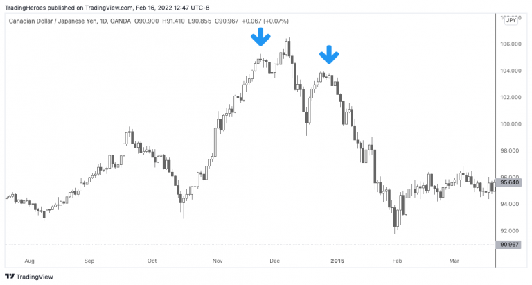 How to Identify the End of a Trend - Trading Heroes