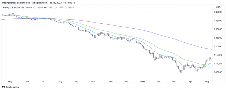 How to Identify the End of a Trend - Trading Heroes