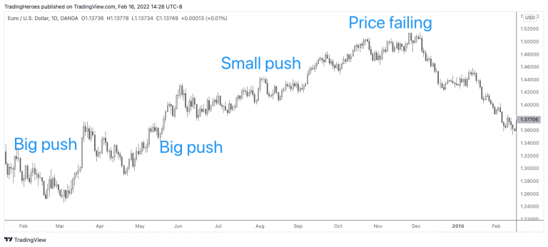 How to Identify the End of a Trend - Trading Heroes