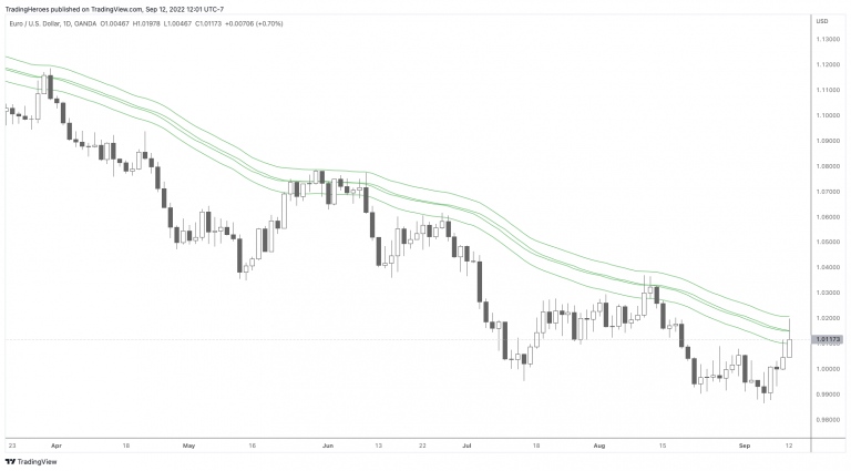 Exponential Moving Average Strategy (with Results) - Trading Heroes