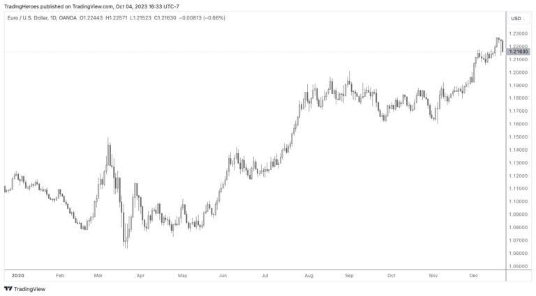 What is the Second Spike Chart Pattern in Technical Analysis? - Trading ...