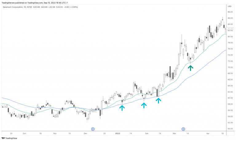 Exponential Moving Average Strategy (with Results) - Trading Heroes