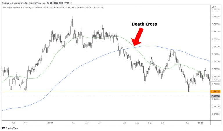 Golden Cross vs Death Cross Differences Explained - Trading Heroes