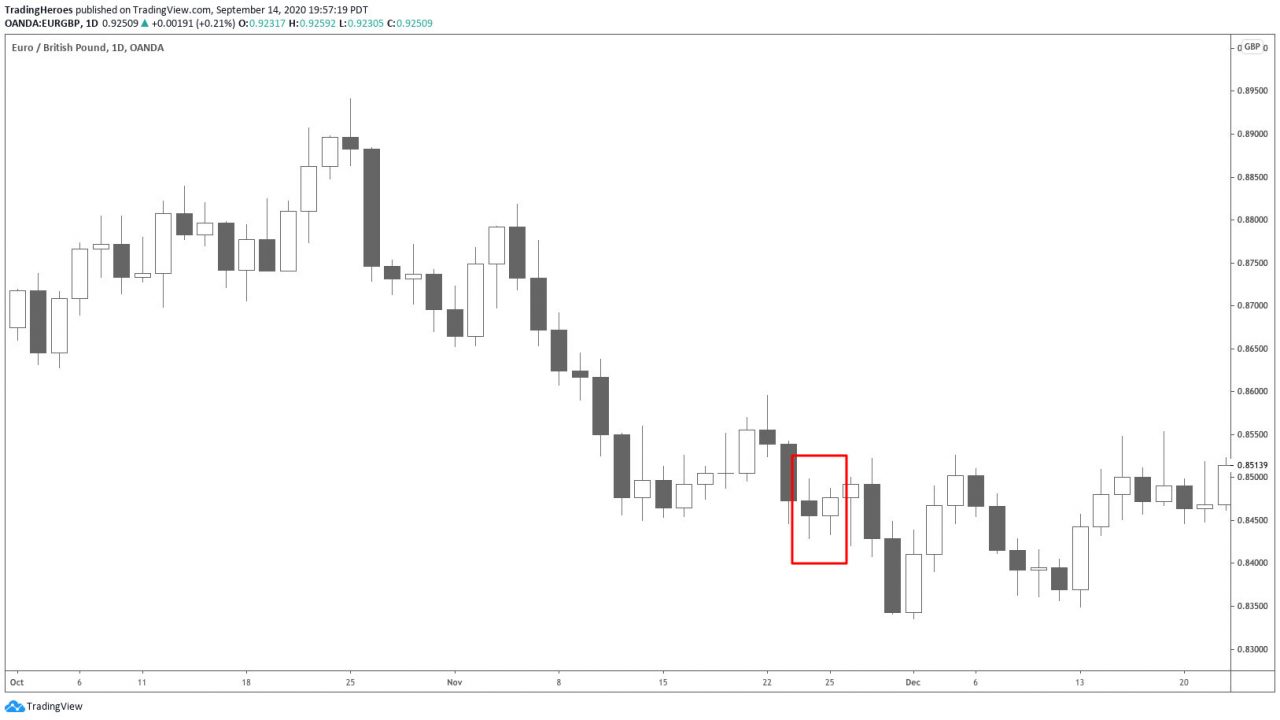 Inside Bar Pattern Explained - Trading Heroes