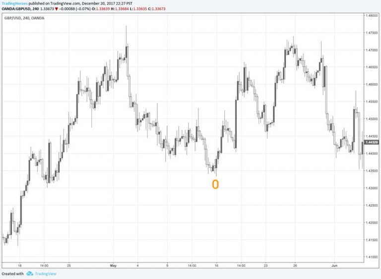 Three Drives Pattern Explained - Trading Heroes