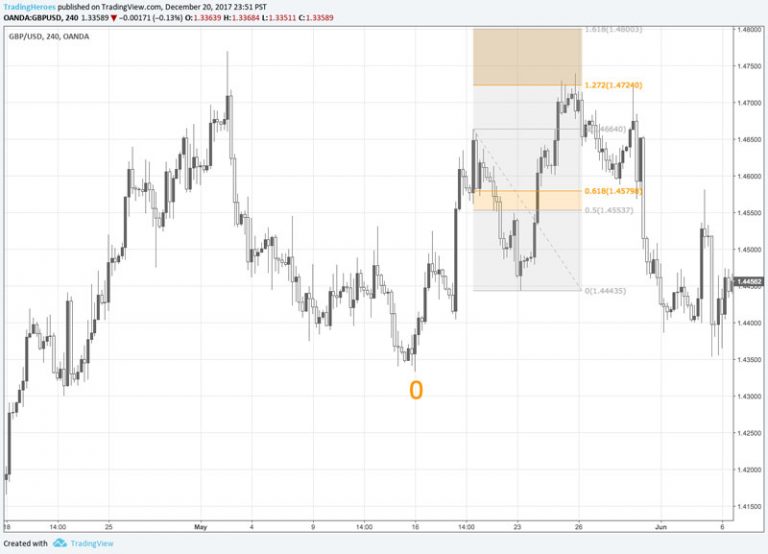 Three Drives Pattern Explained - Trading Heroes