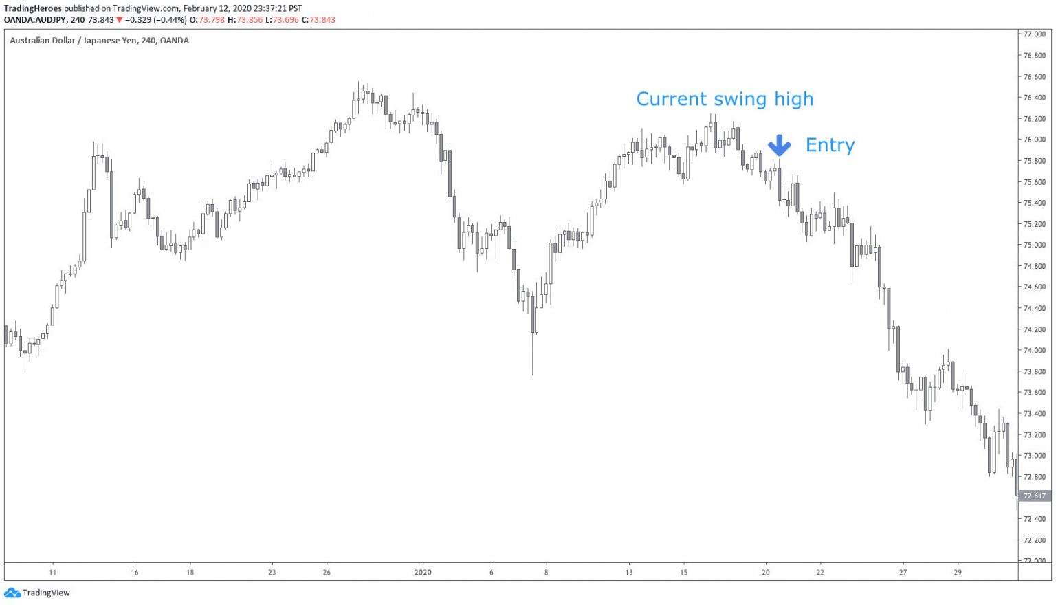 How to Find the Best Place to Set Your Stop Loss - Trading Heroes