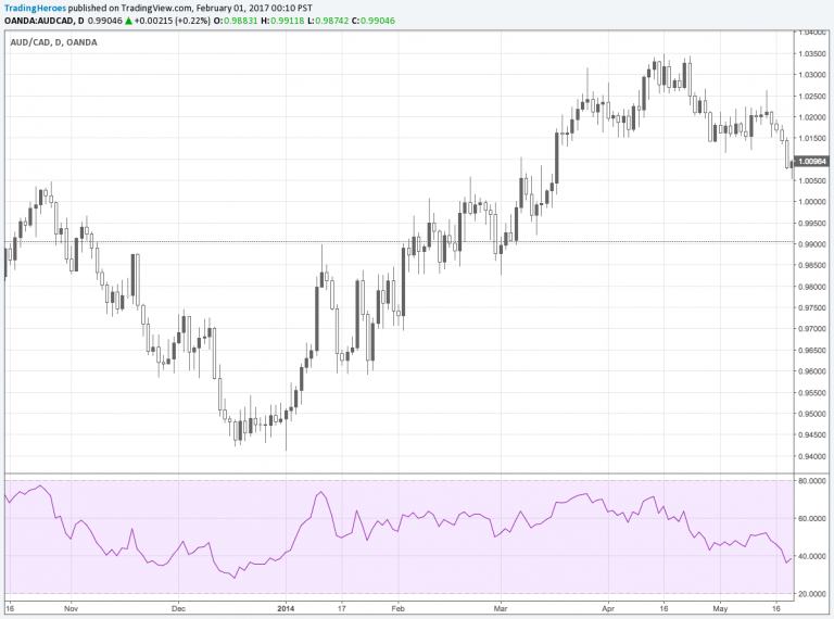 7 Simple RSI Trading Strategies - Trading Heroes