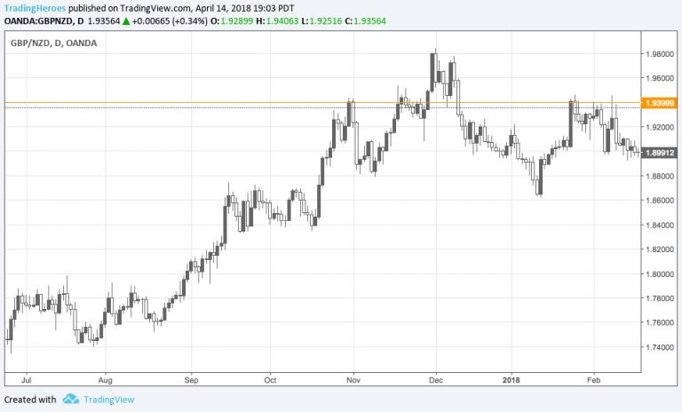 The Best Take Profit Levels for Price Action Trading - Trading Heroes