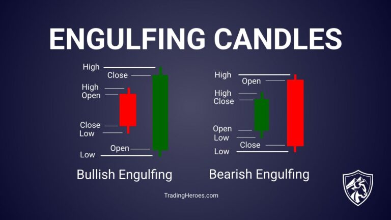 Beginner's Guide to the Engulfing Candle Chart Pattern - Trading Heroes