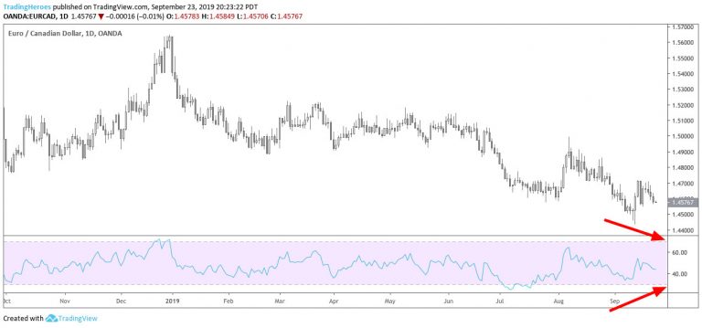 RSI Indicator Explained: Calculation and Definition - Trading Heroes