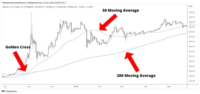 Golden Cross vs Death Cross Differences Explained - Trading Heroes