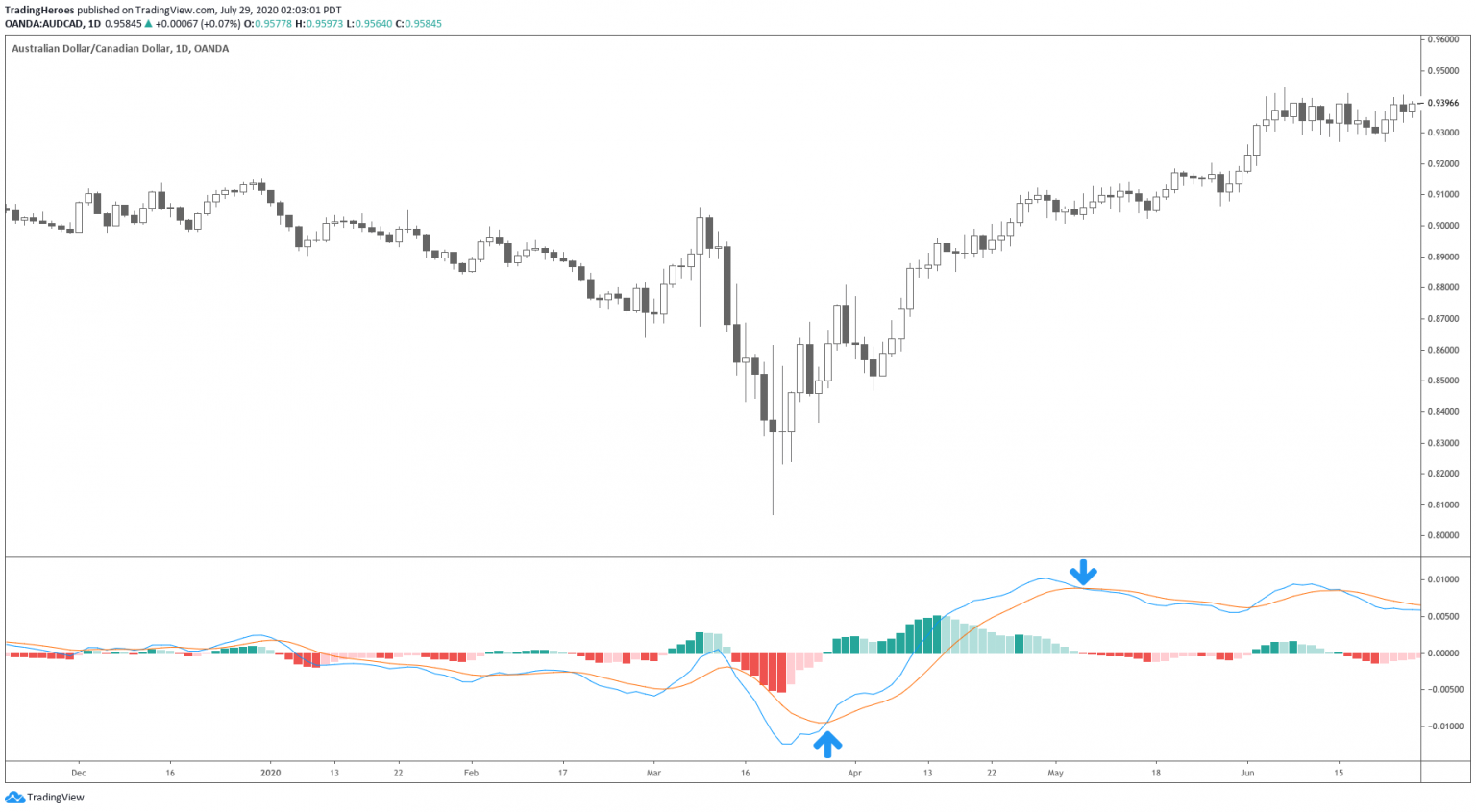 How to Determine Forex Trend Direction - Trading Heroes