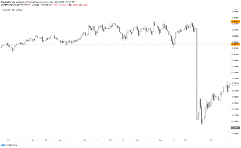 Inside Bar Pattern Explained - Trading Heroes