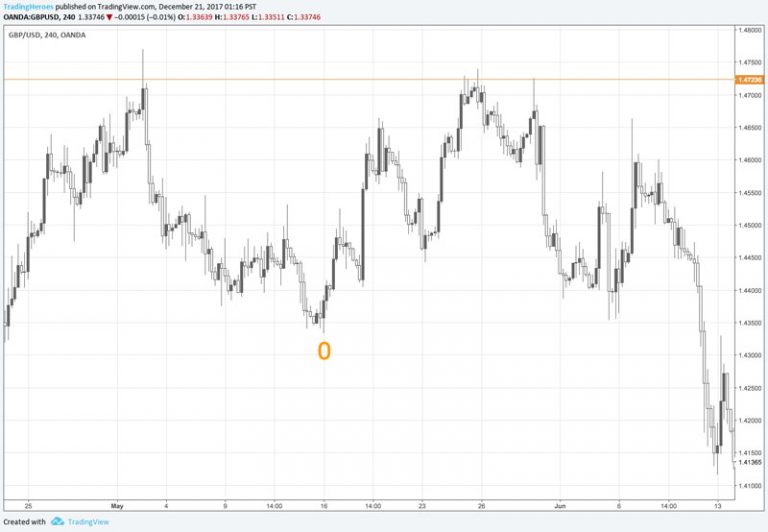 Three Drives Pattern Explained - Trading Heroes