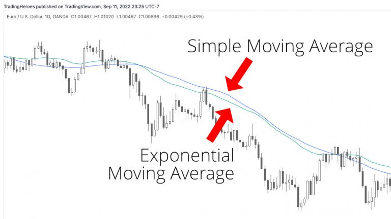 Exponential Moving Average Strategy (with Results) - Trading Heroes