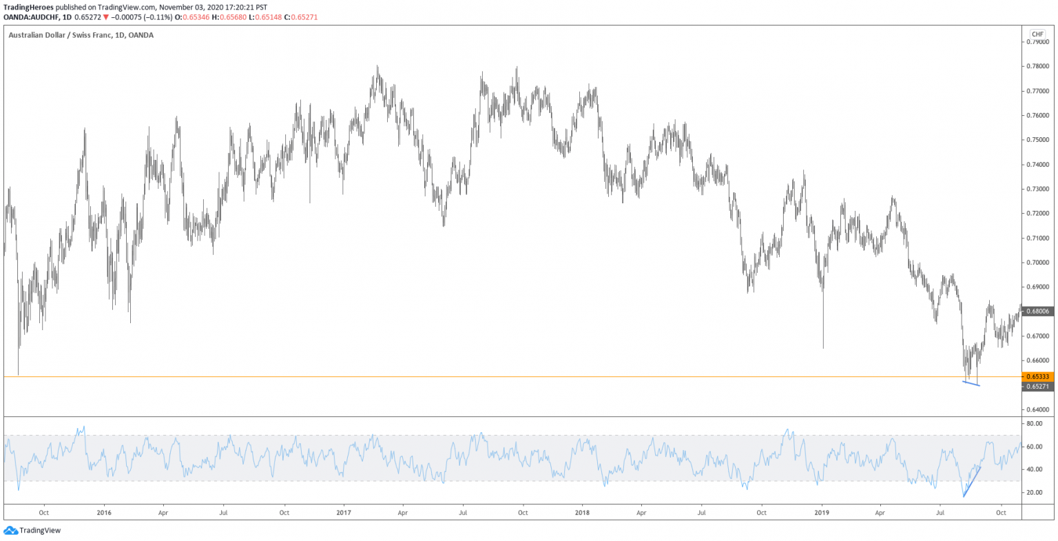 RSI Divergence Explained - Trading Heroes