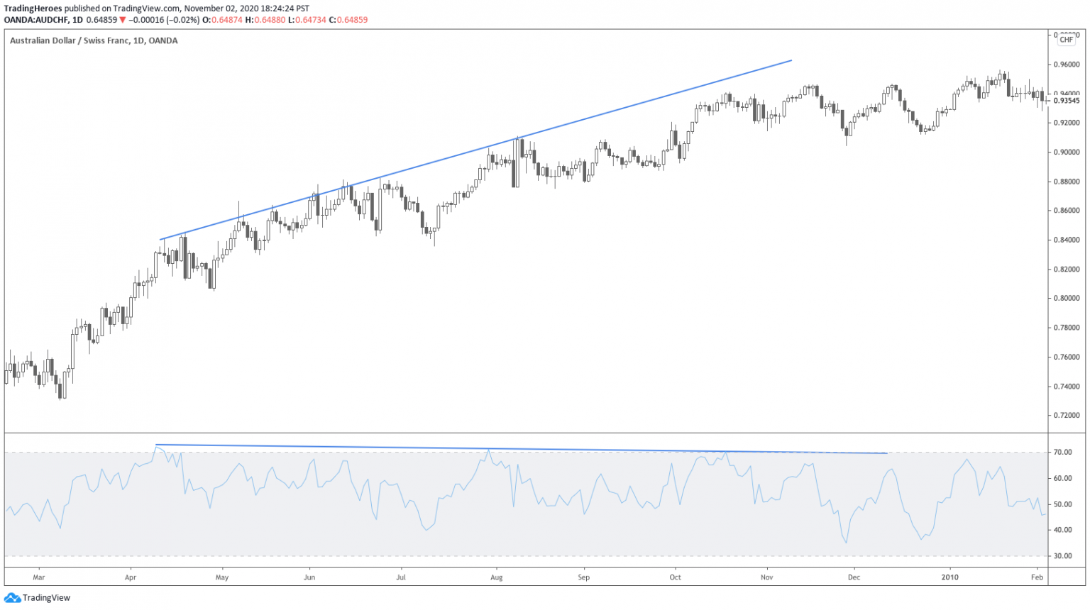 RSI Divergence Explained - Trading Heroes